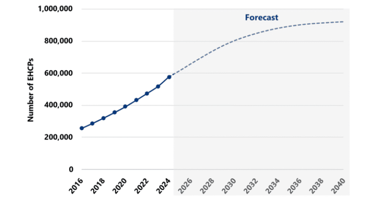 EHCP Cohort Forecast Briefing - 1. Forecasting the Growth in England’s ...
